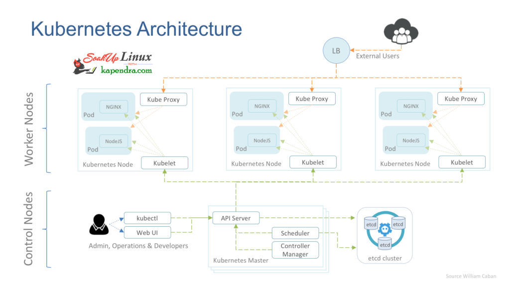 Understanding Kubernetes Concepts RHEL/CentOs k8s:Part-2 - SoakUp Linux
